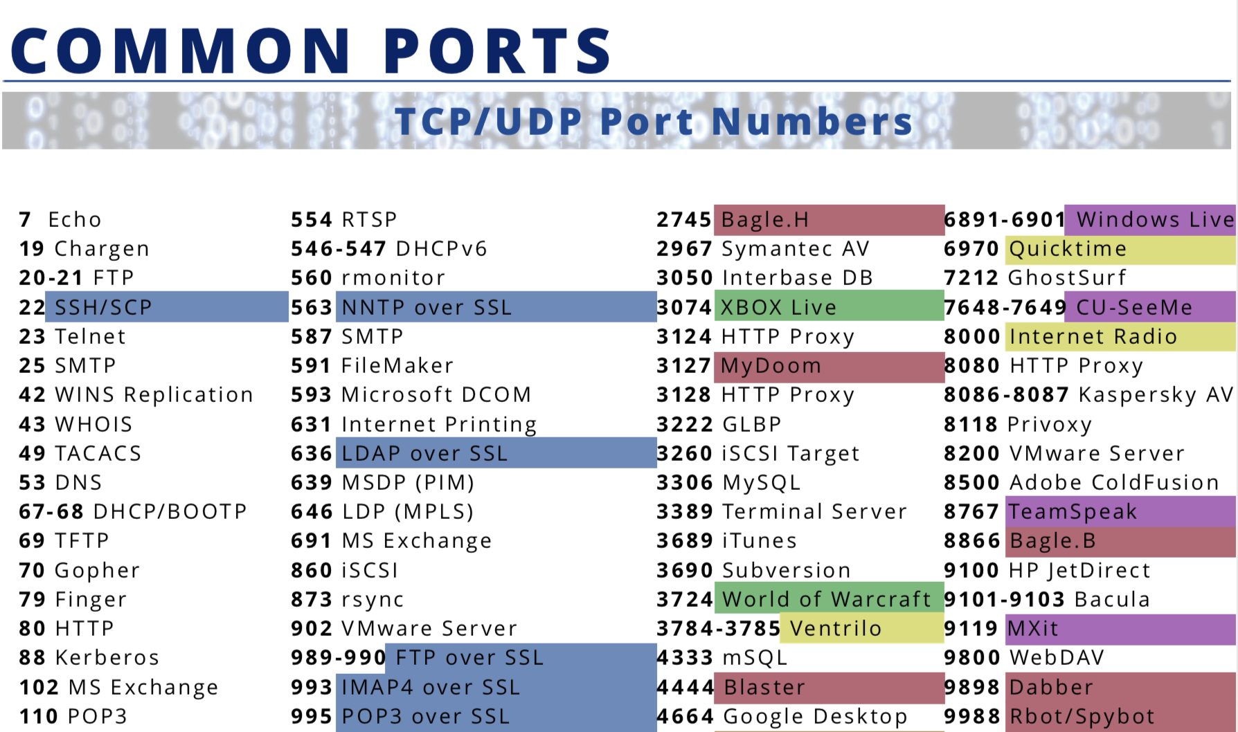 List Of Common Ports Sheet