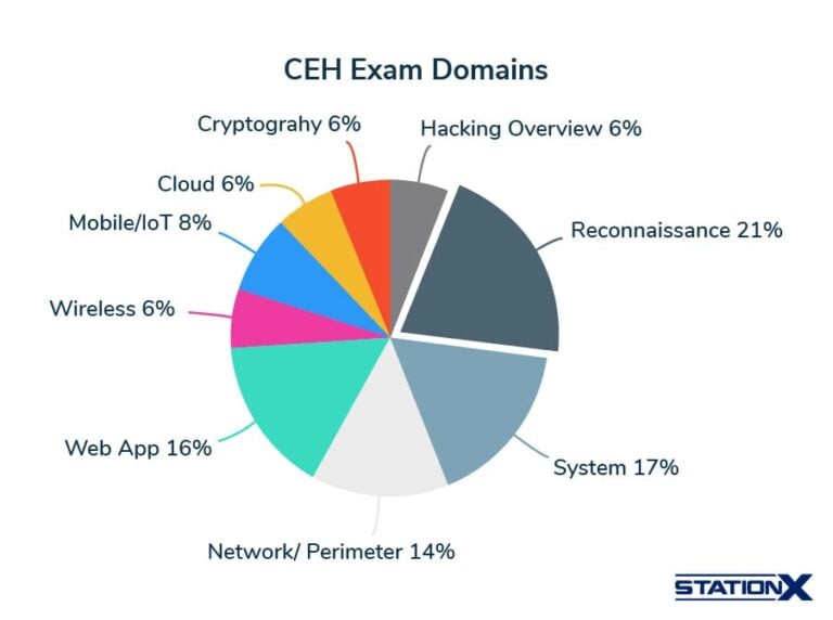 CEH vs PenTest+ 2026: Which Certification Is Best for You?