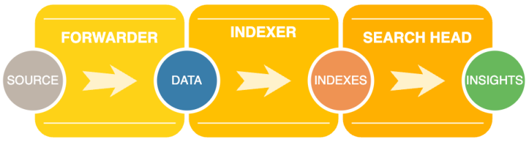 Splunk Cheat Sheet Search And Query Commands