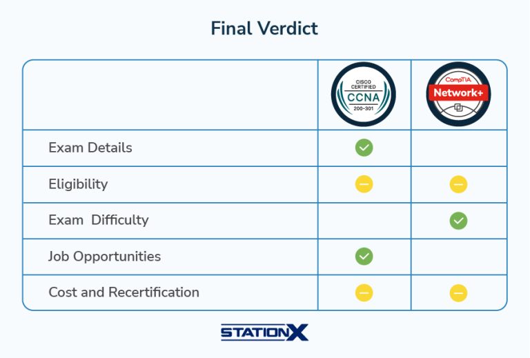 CCNA vs Network+ 2026: Which Certification Is Best for You?