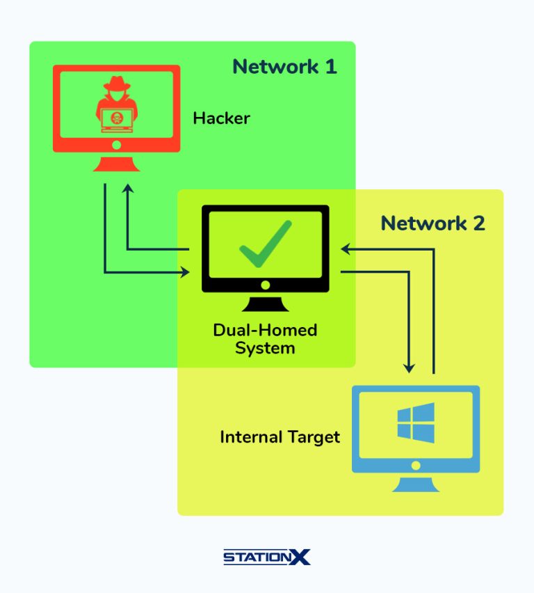 How To Create A Virtual Hacking Lab Ultimate Setup