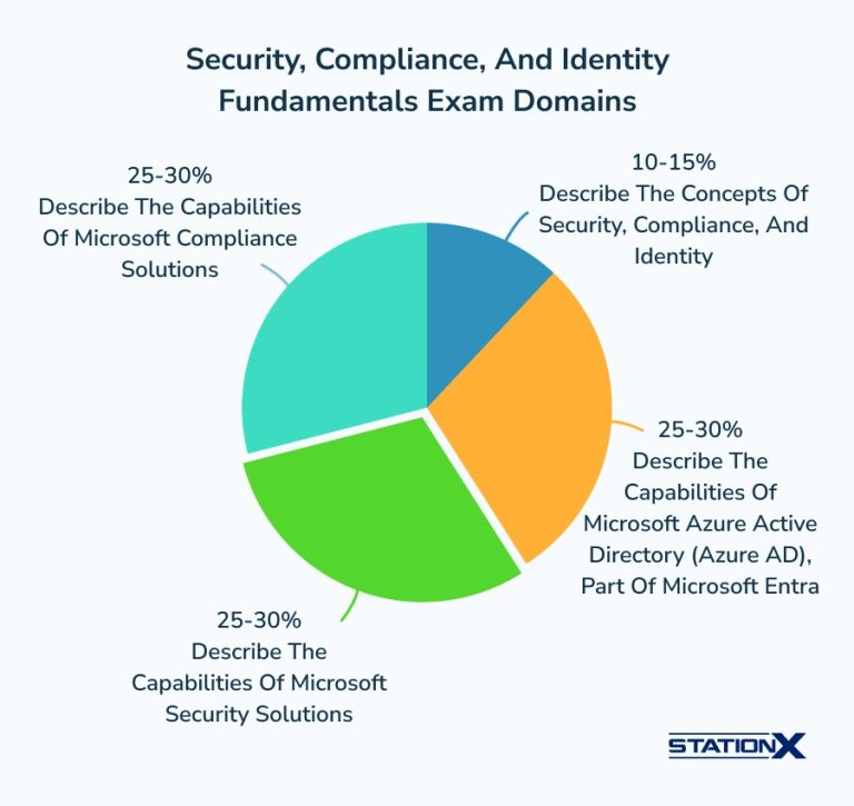 Top Entry Level Cyber Security Certifications For You In 2025