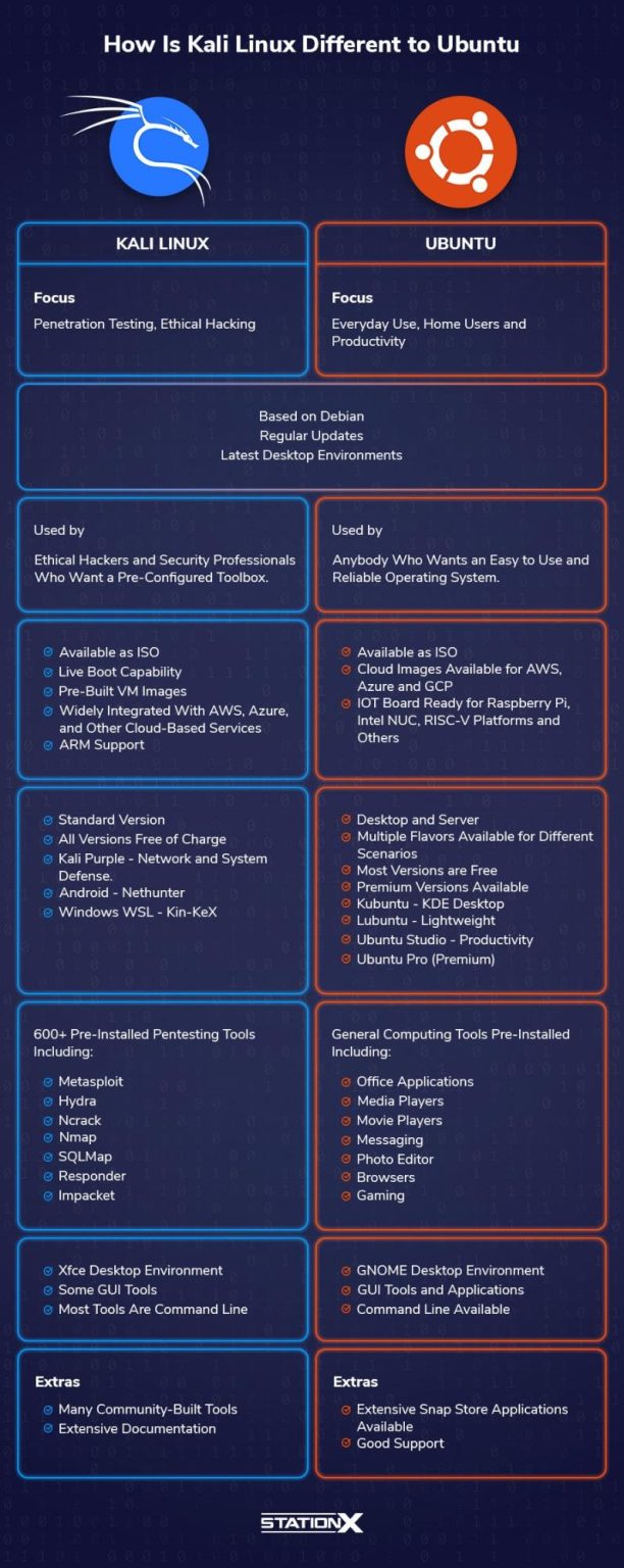 Kali Linux vs Ubuntu: Who Are These Distros Designed For?