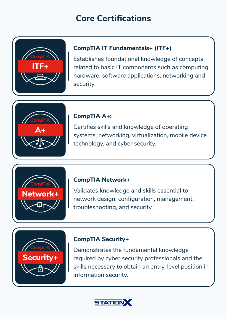 CompTIA Certification Path: A Comprehensive Roadmap