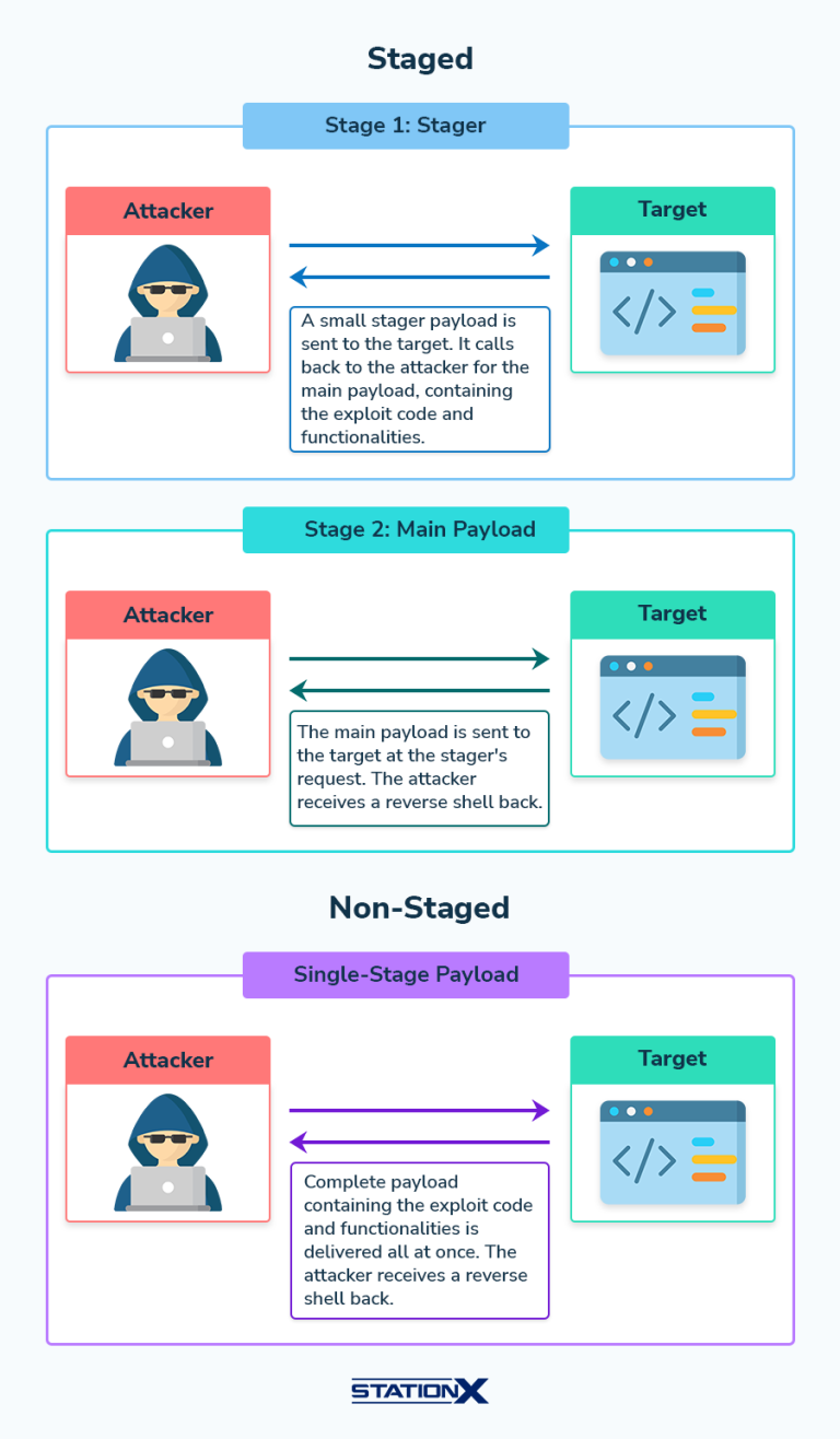 Reverse Shell Cheat Sheet 2026: A Hacking Guide