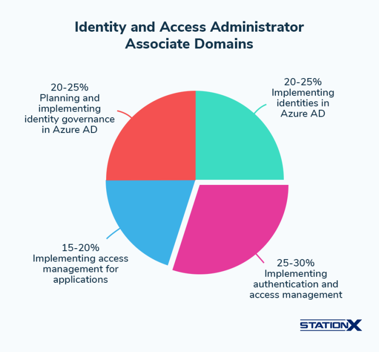 The Latest Guide to the Best Azure Security Certifications