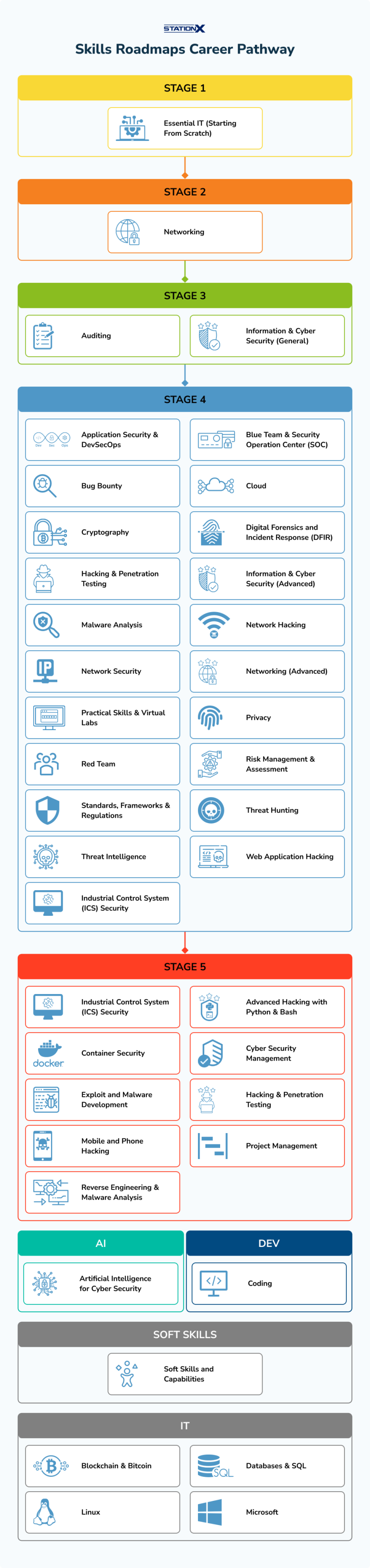Top Cyber Security Skills You Need for an Exciting Career