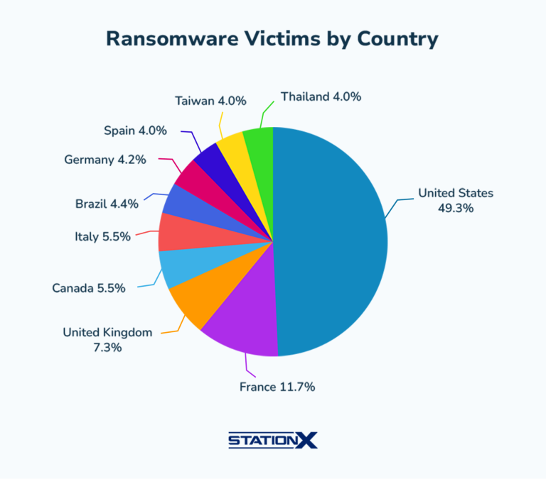Ransomware Statistics 2025: Latest Trends Methods