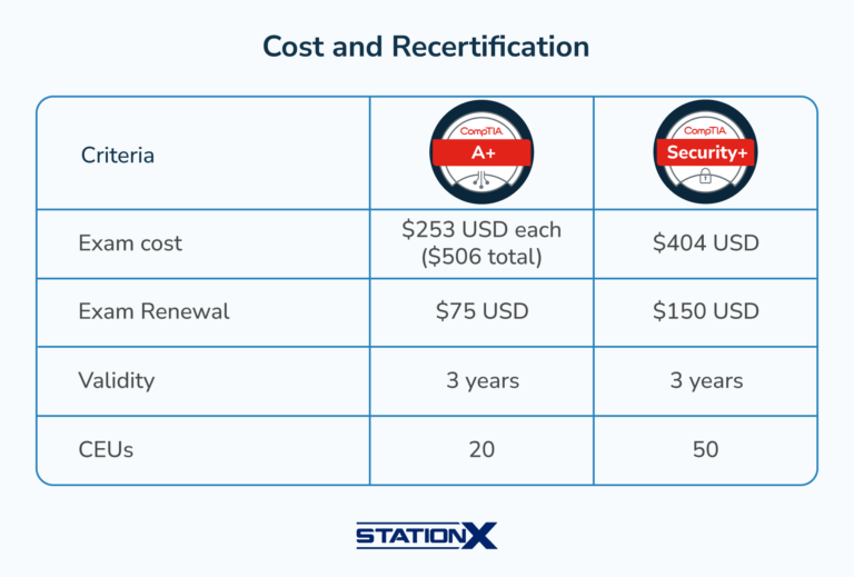 CompTIA A+ vs Security+: Which Is Best For You? (2025)