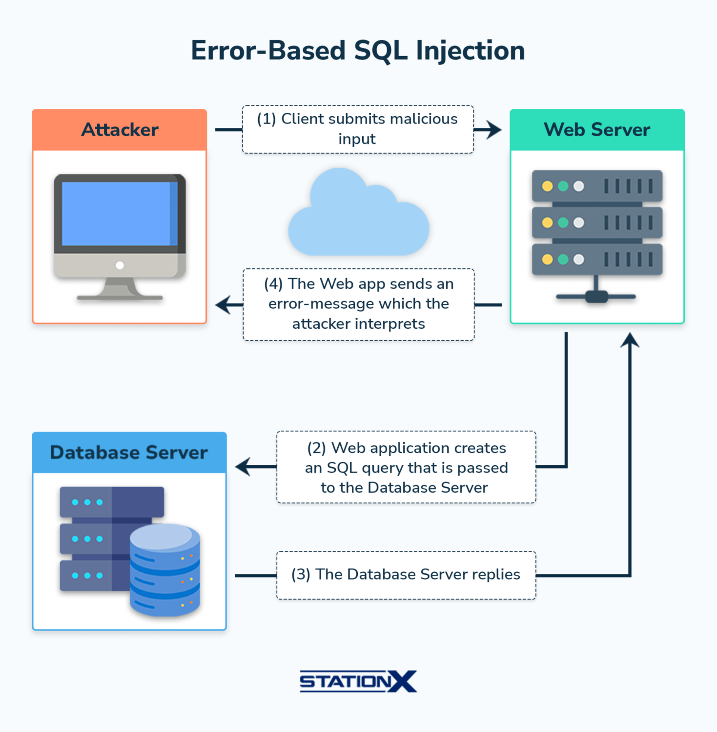 SQL Injection Testing: All You Need to Know SQL Injection Testing: All You Need to Know
