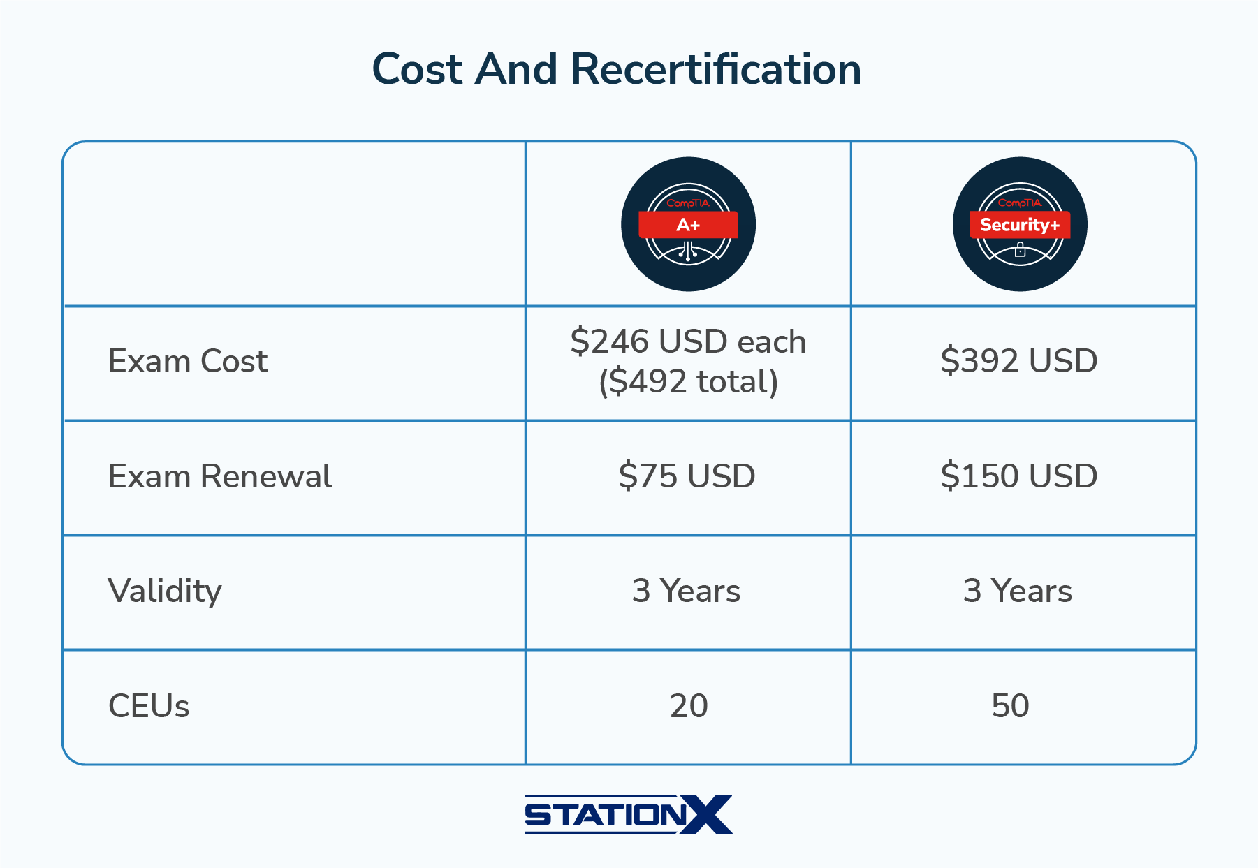 CompTIA A+ vs Security+: Which Is Best For You? (2025)