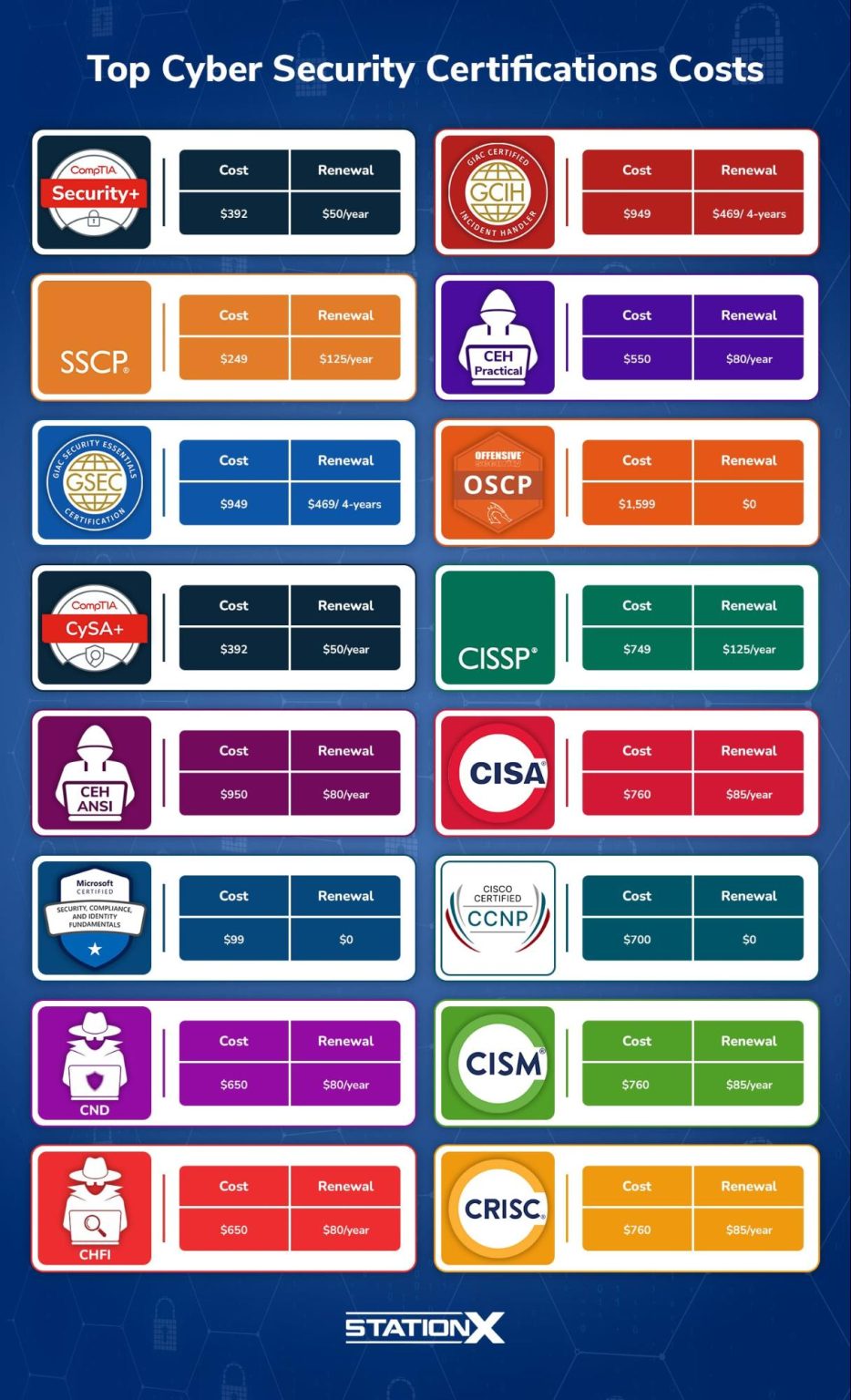 How Much Do Cyber Security Certifications Cost? (2024)