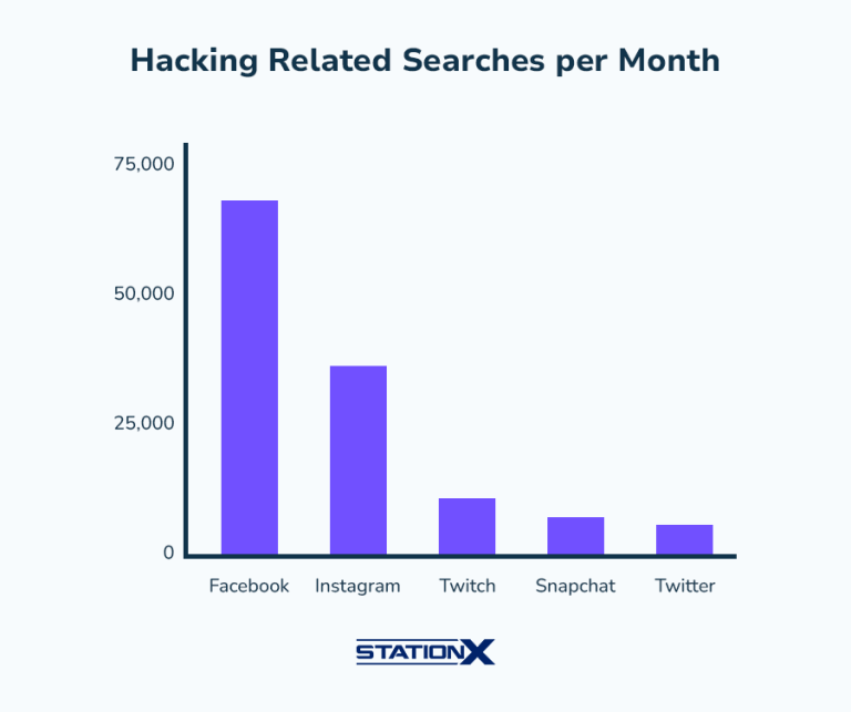 Top Social Media Hacking Statistics And Trends For 2025