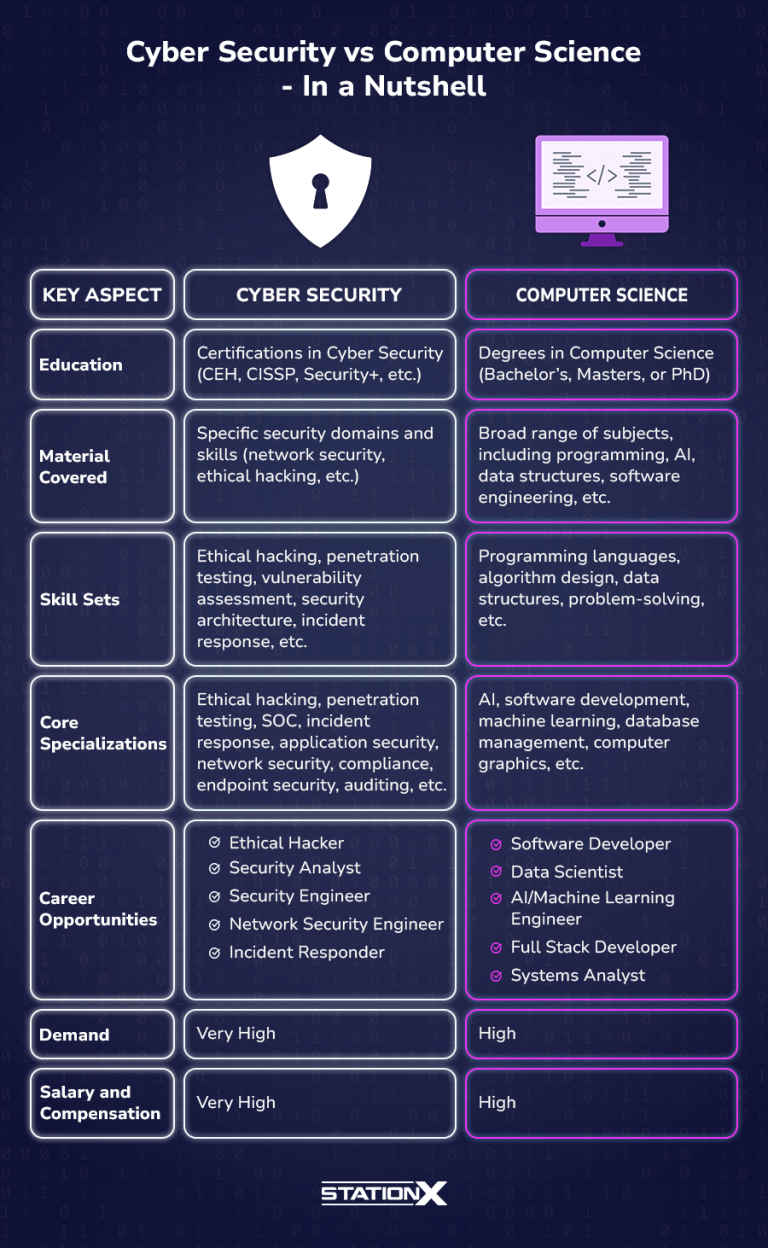 Cyber Security vs Computer Science: What's Right For You?