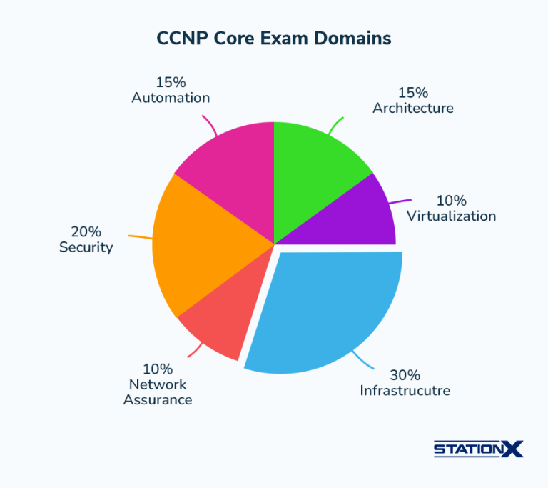 CCNA vs CCNP: Which Certification Is Best for You?