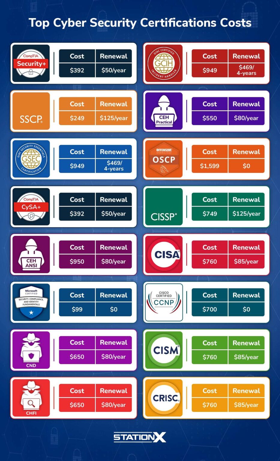 How Much Do Cyber Security Certifications Cost? (2024)