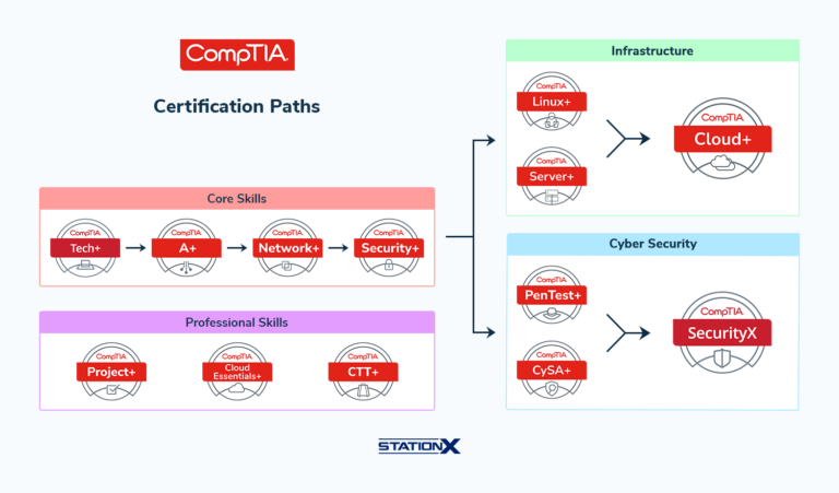 CompTIA vs Cisco: Which Is Right for You?