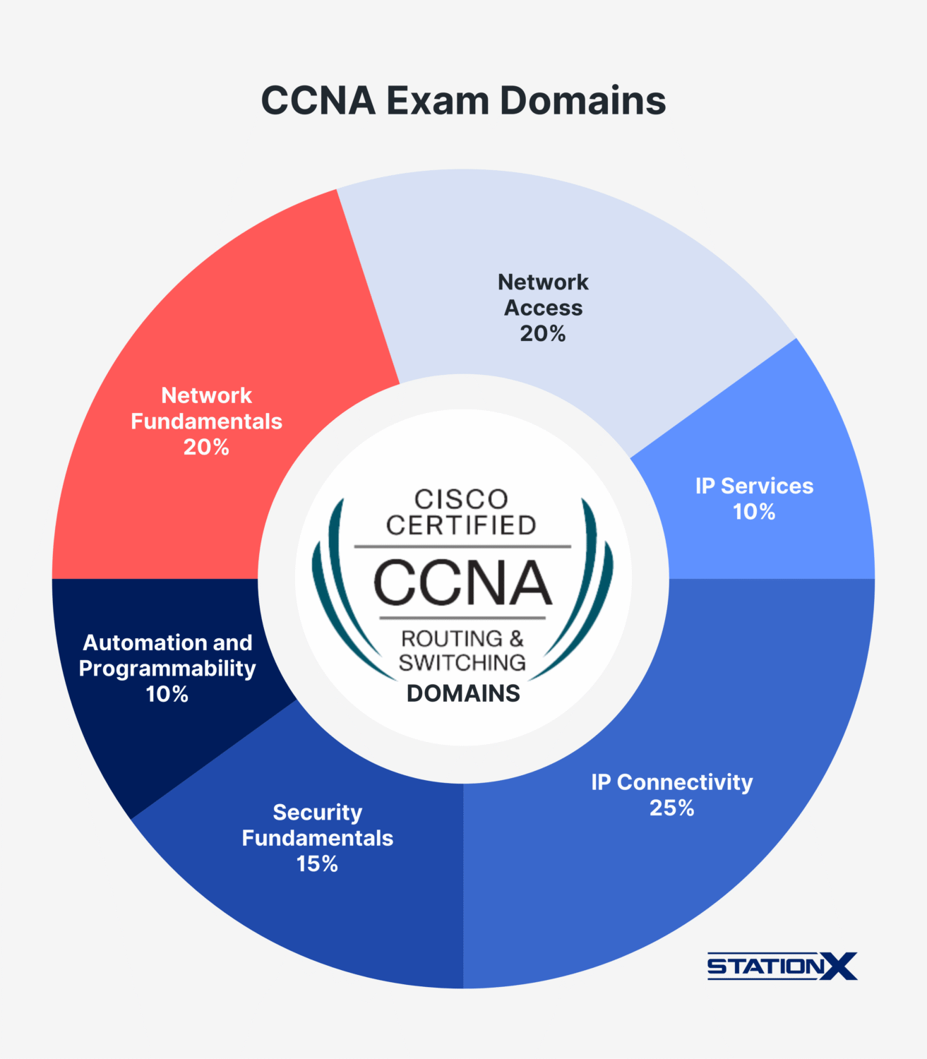 CompTIA vs Cisco: Which Is Right for You?