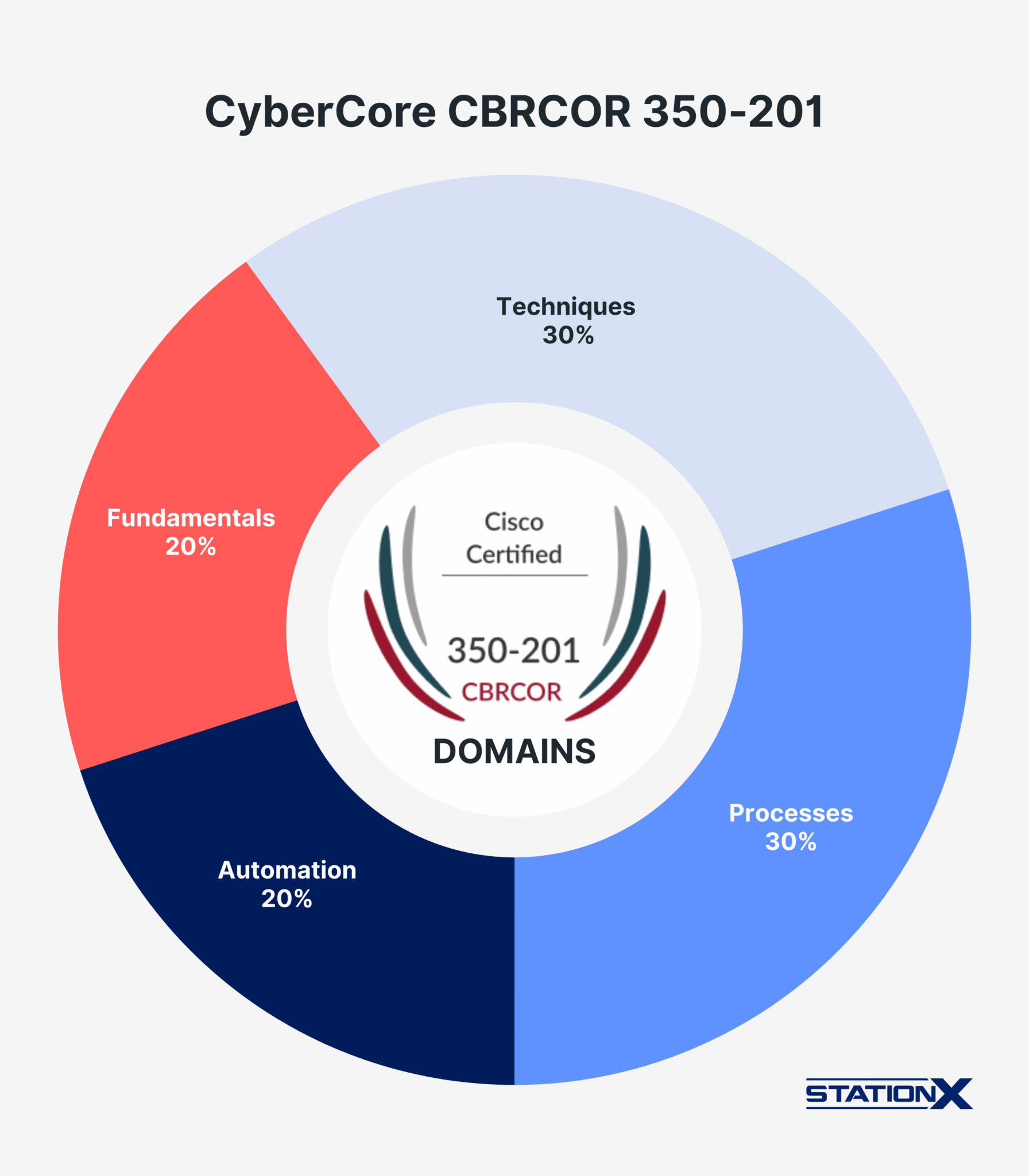 CompTIA vs Cisco: Which Is Right for You?