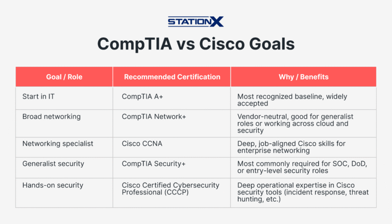 CompTIA vs Cisco: Which Is Right for You?