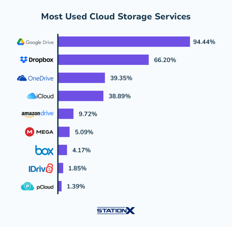 75+ Surprising Cloud Security Statistics You Should Know in 2025