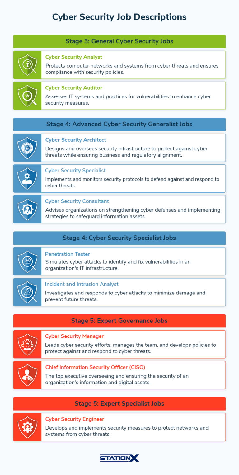 Cyber Security Job Description: 10 Revealing Examples