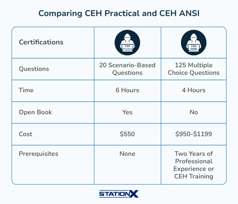 CEH Practical Exam Guide (Certified Ethical Hacker in 2025)