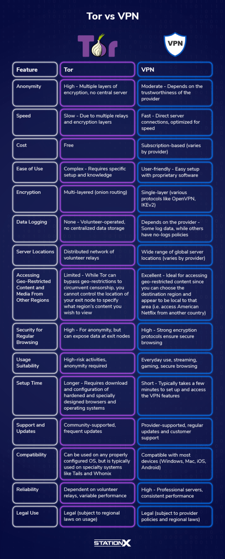Tor vs VPN: Understanding the Key Differences