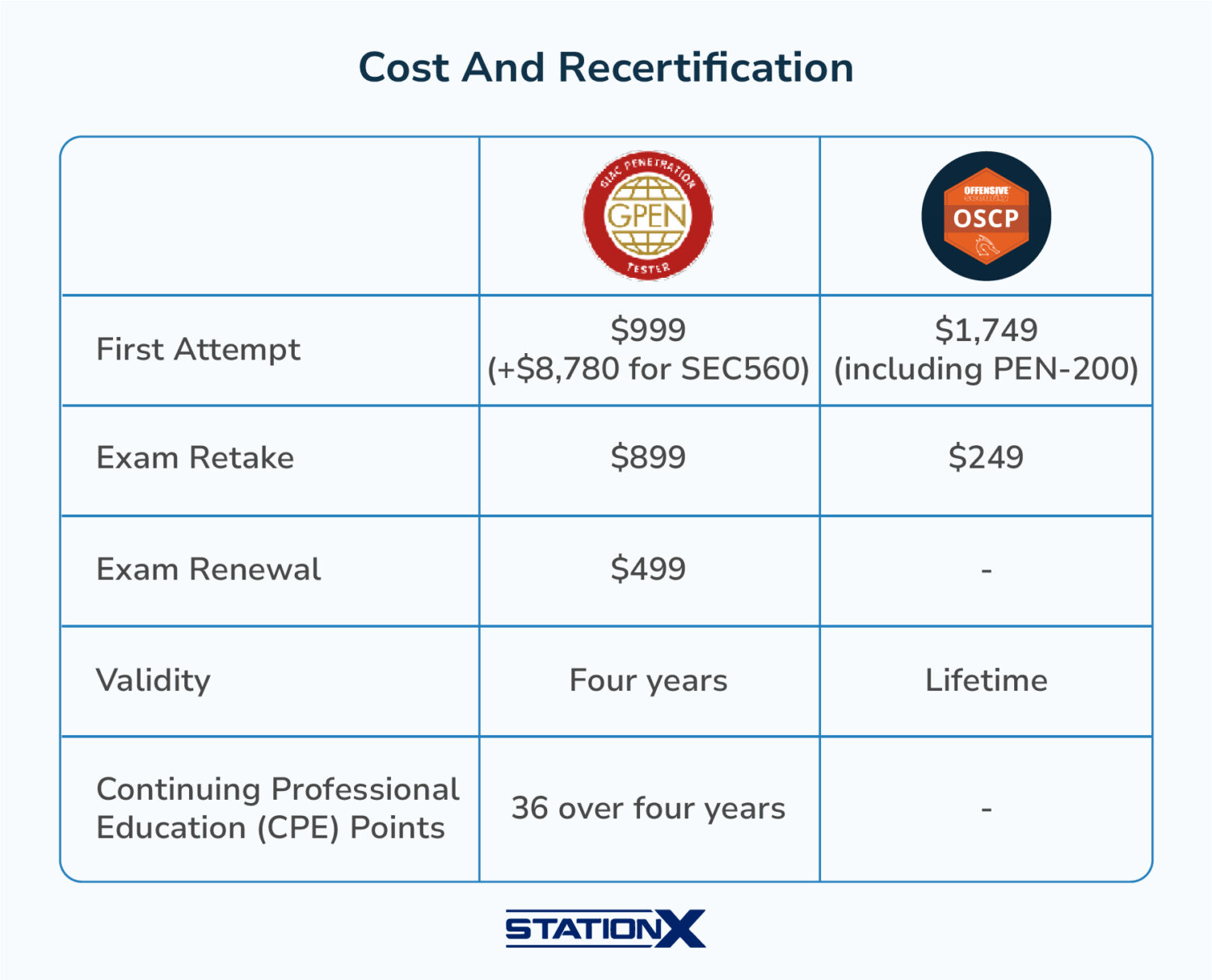 GPEN vs OSCP 2026: Which Pentesting Certification is Best?