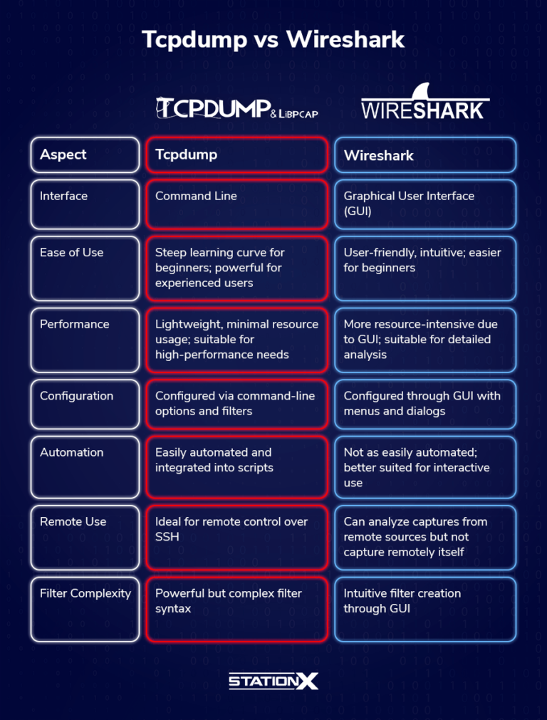 tcpdump vs Wireshark : Key Differences & Similarities (2026)