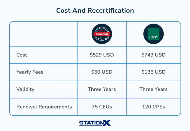SecurityX vs CISSP: Which One’s Better for Pros?