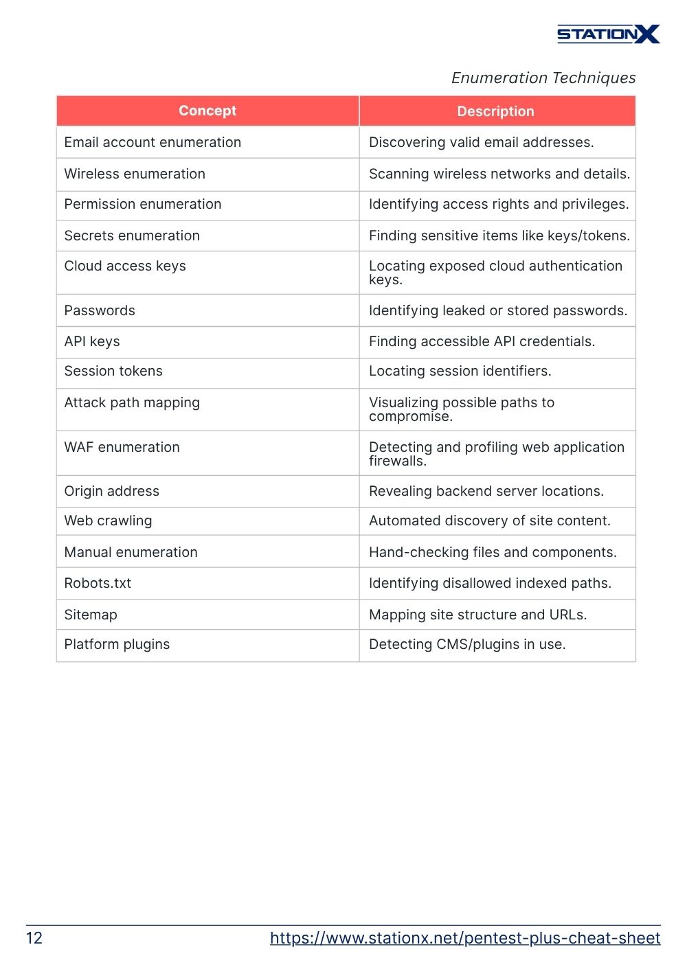 The Ultimate PenTest+ Cheat Sheet for Fast Review