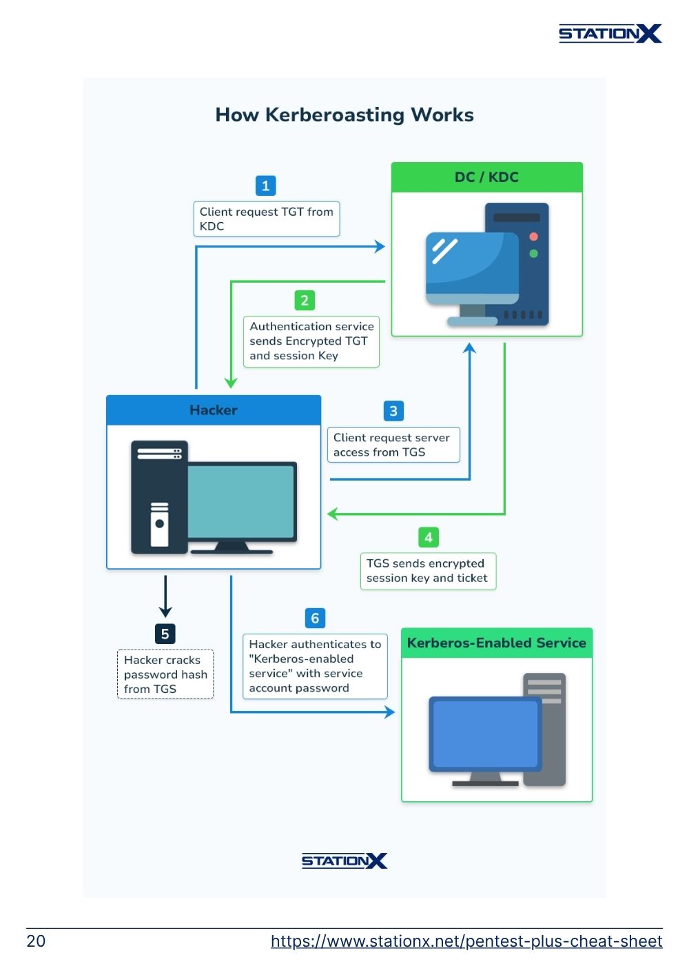 The Ultimate PenTest+ Cheat Sheet for Fast Review