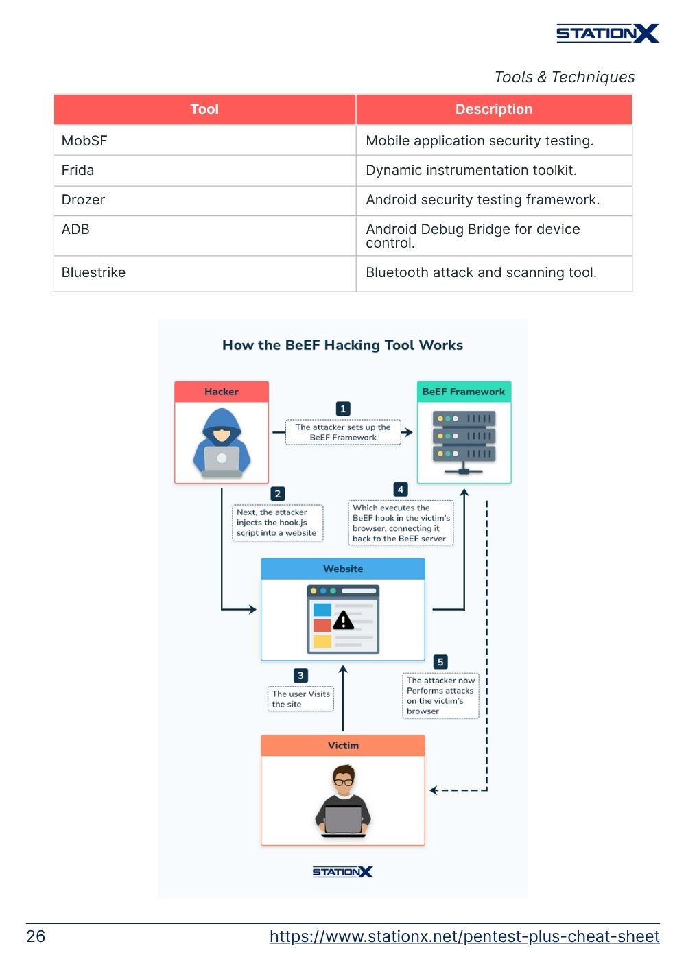 The Ultimate PenTest+ Cheat Sheet for Fast Review