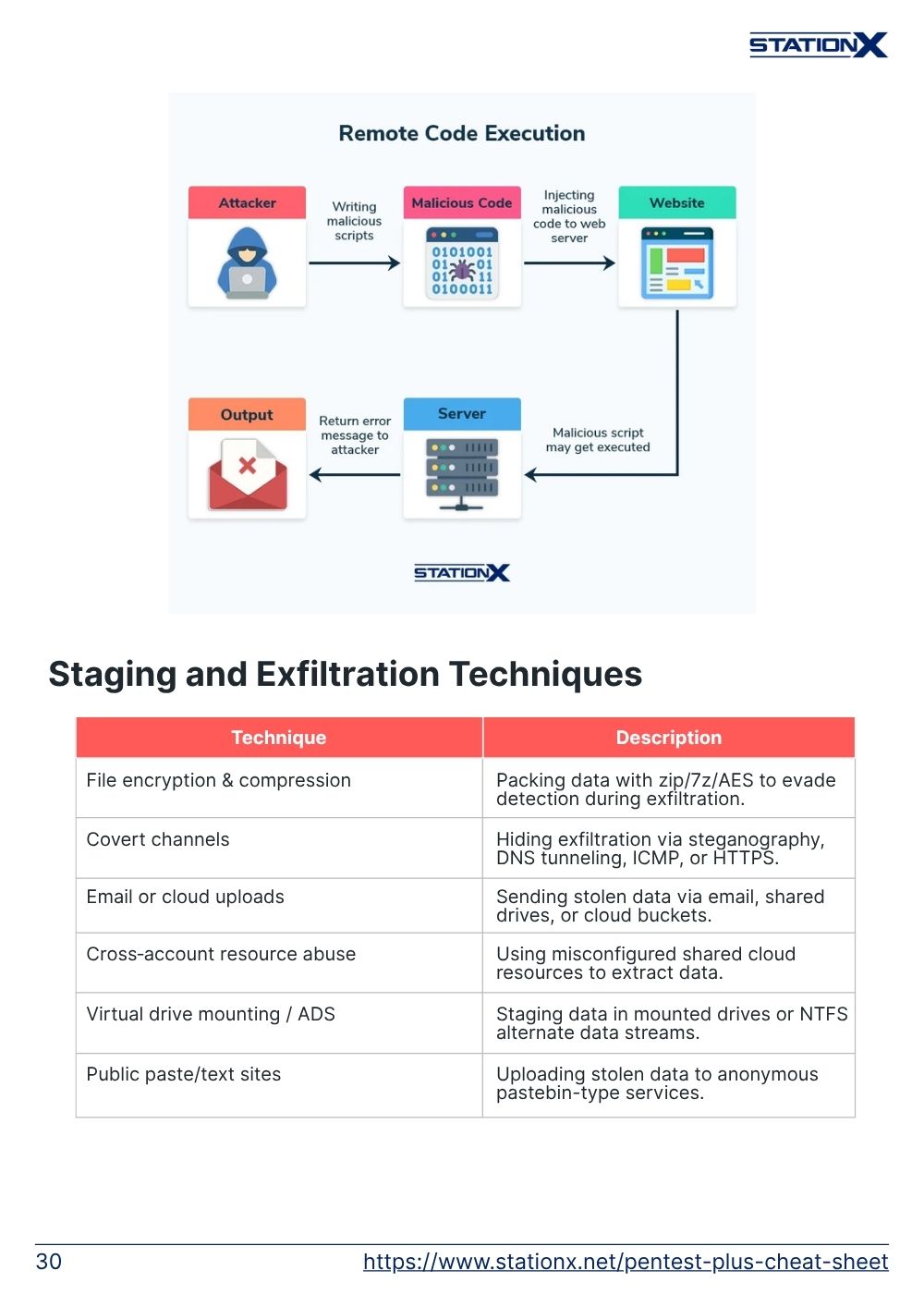 The Ultimate PenTest+ Cheat Sheet for Fast Review