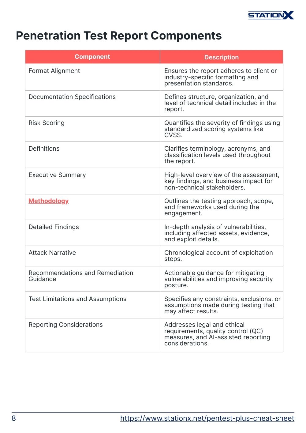 The Ultimate PenTest+ Cheat Sheet for Fast Review
